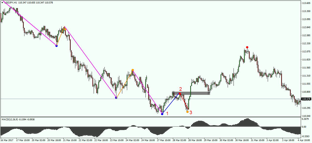How to trade 123 Pattern; Objectively - Trade Objectively