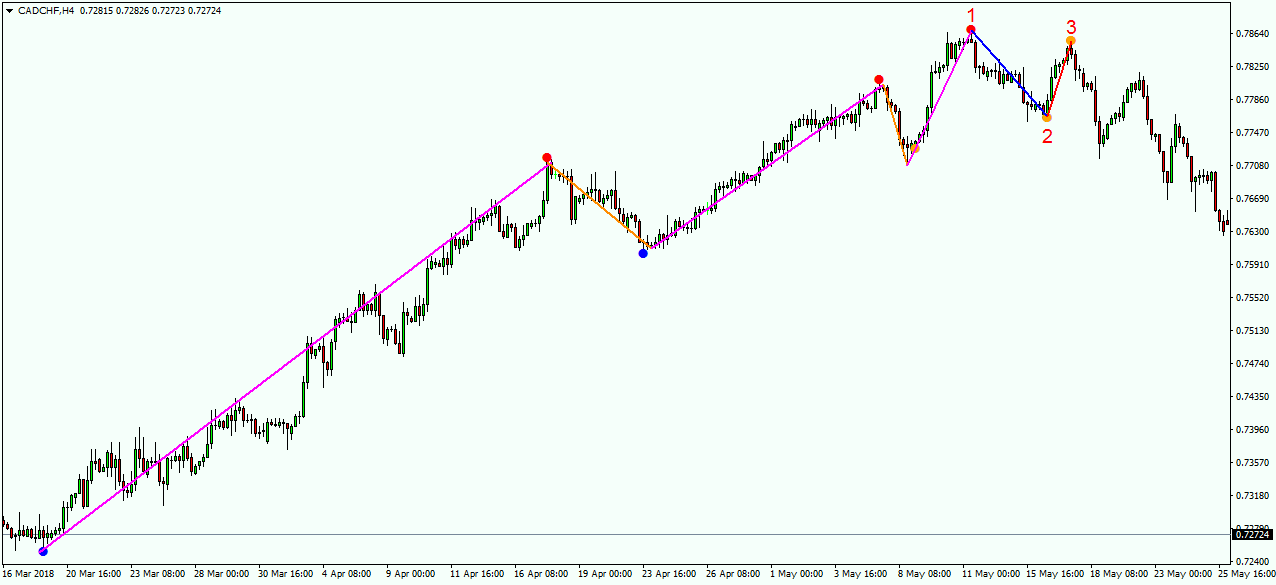 How to trade 123 Pattern; Objectively - Trade Objectively